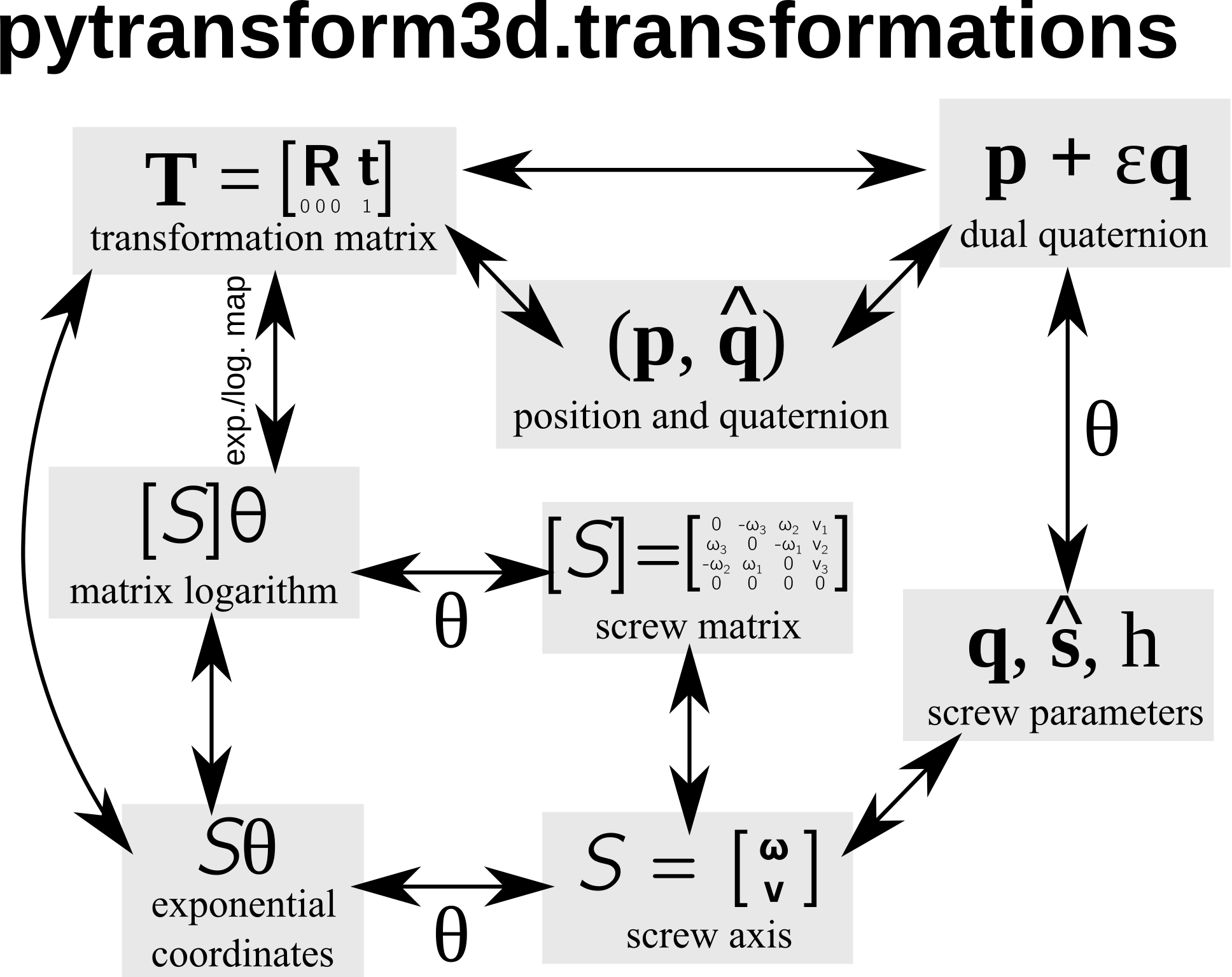 SE 3 3D Transformations Pytransform3d 3 1 0 Documentation SE 3 3D Transformations Pytransform3d 3 1 0 Documentation